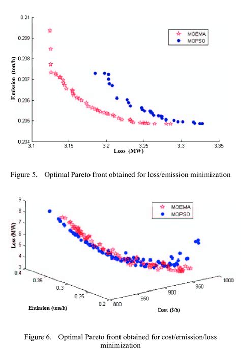Optimal Pareto Front Obtained For Cost Loss Minimization Download