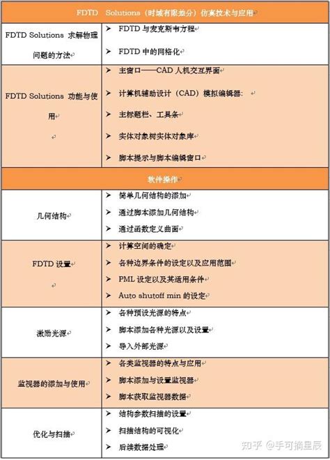 fdtd solutions（时域有限差分）仿真技术与应用 知乎