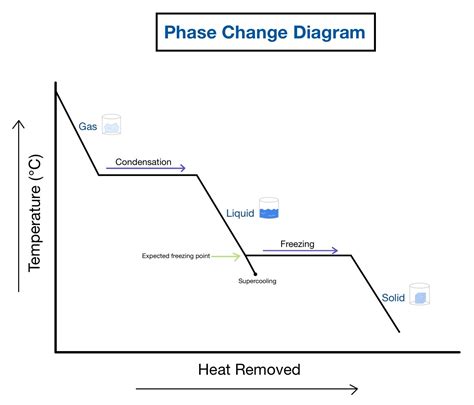 Heating Cooling Curves Phase Diagrams Curve Heating Graph Wa