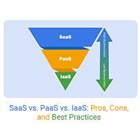 SaaS vs. PaaS vs. IaaS: Pros, Cons, and Best Practices