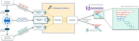 Context Propagation For Distributed Tracing
