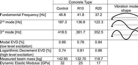 Effect Of Rubber Content In Dynamic Characteristics Of Unreinforced Download Scientific Diagram