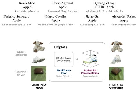 论文审查 Dsplats 3d Generation By Denoising Splats Based Multiview