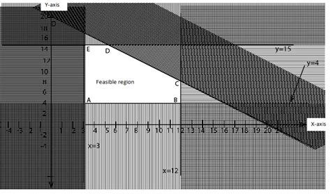 Mathematics As Levelform Five Linear Programing Pdf Ecolebooks