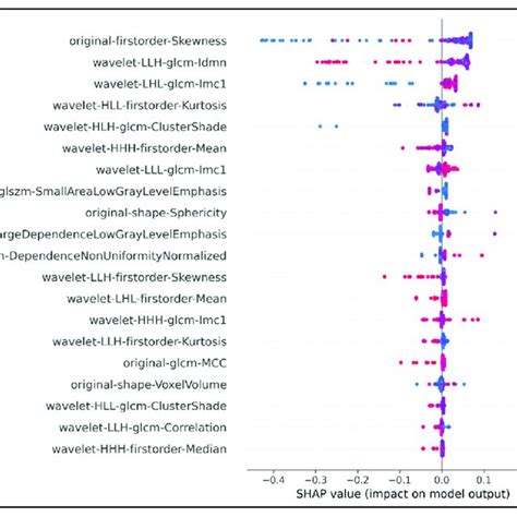 top 20 features extracted using shap analysis the horizontal axis