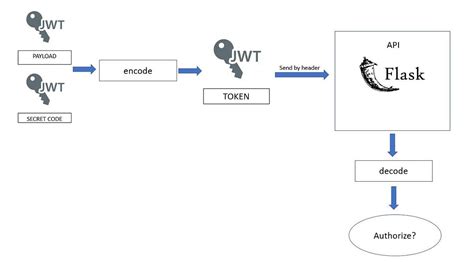 memanfaatkan jwt token untuk authentication pada flask api by setyan