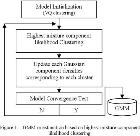 Figure 1 From Independent Speaker Identification Using Gaussian Mixture Model Semantic Scholar