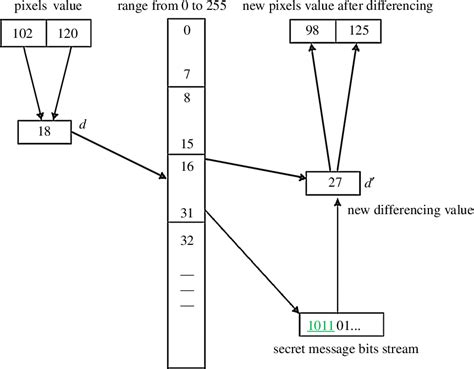 Figure 2 From An Rgb Colour Image Steganography Scheme Using