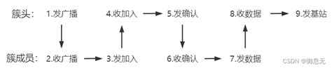 leach路由协议仿真（基于matlab leach协议matlab仿真代码 csdn csdn博客