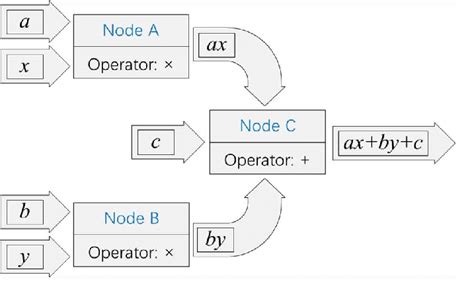 An Example Of The Dataflow Model Download Scientific Diagram
