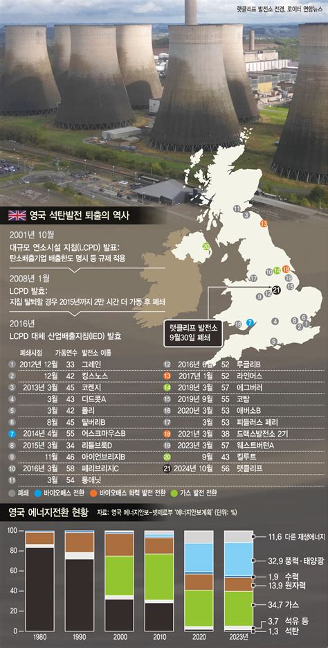 [현장] 산업혁명의 심장 영국 석탄발전이 142년 만에 멈췄다