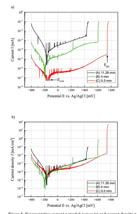 Representative Current Potential Curves A And Current Download