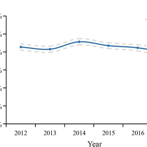 Temporal Trend In Age Sex And Regional Standardized Prevalence Of Download Scientific