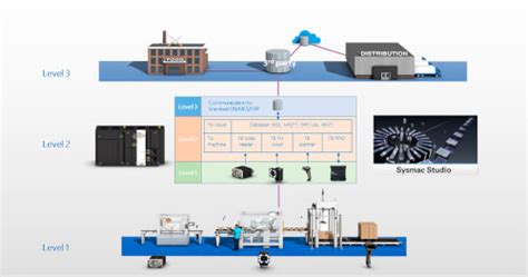 What Is Traceability Why Is It Important Omron Europe