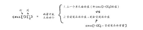 algorithm 动态规划算法与背包问题 jing s blog