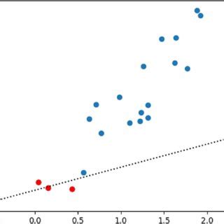 Result Of Least Squares Download Scientific Diagram