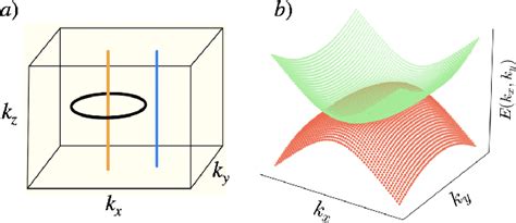 Figure 2 From Topological Nodal Line Semimetals With Chiral Symmetry
