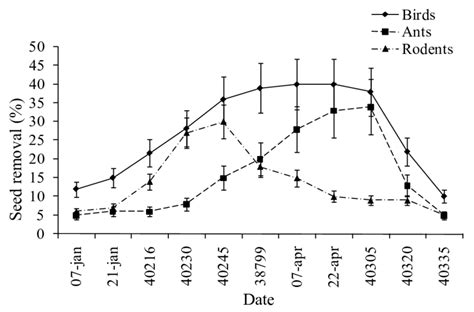 Seasonal Variation Of Seed Predation In P Nigra By Predator Group In
