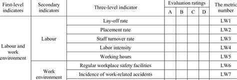 Labour And Work Environment Indicators Download Scientific Diagram