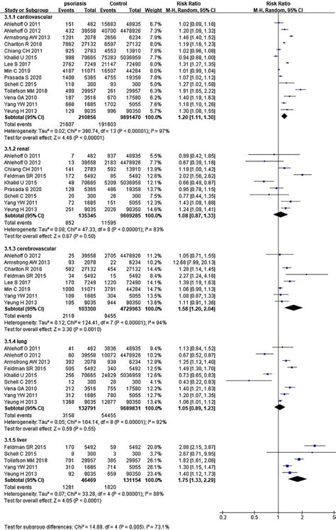 Forest Plot Of Specific Comorbidity Risk In Psoriatic Patients Compared