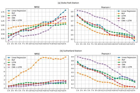 Atmosphere Free Full Text Particulate Matter Forecasting Using Different Deep Neural Network
