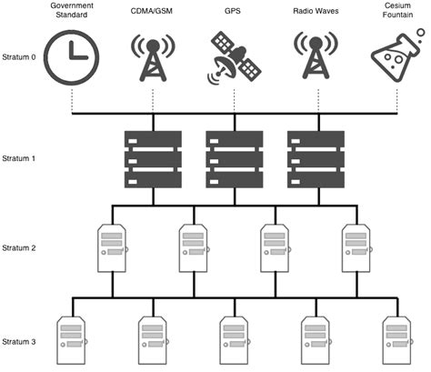 Network Time Protocols Hierarchical Model 1 1 Download Scientific Diagram