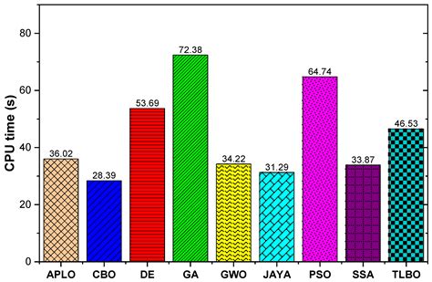 Mathematics Free Full Text Photovoltaic Models Parameter Extraction Using New Artificial