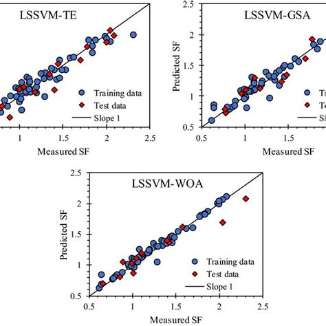 cross plots of the implemented lssvm hybrid methods download scientific diagram