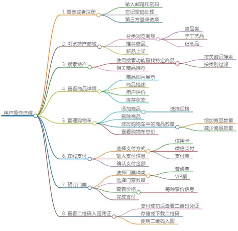 特产商城用户操作流程及门票预订指南 markmap思维导图模板库