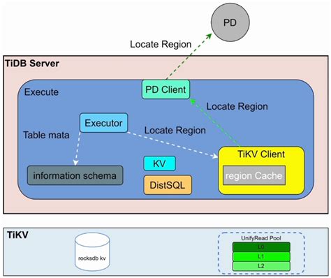 数据库必知必会：tidb（8）tidb 数据库 Sql 执行流程tidb Sql Csdn博客