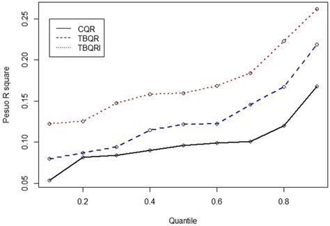 Comparison Of Pseudo R Squares Across Quantile Levels Among 1