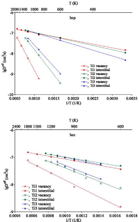 effective diffusivities download scientific diagram