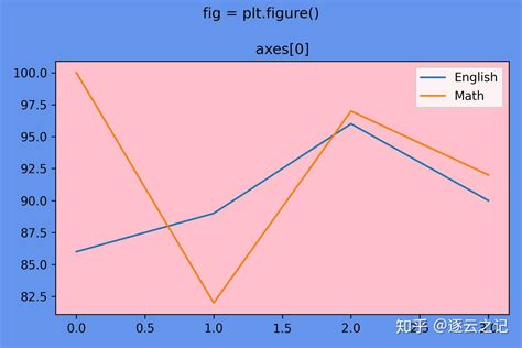 Matplotlib刨根问底系列之二：再谈figure和axes的区别 知乎