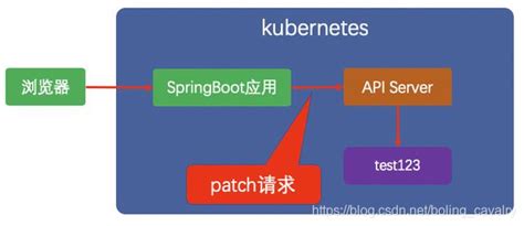 Kubernetes官方java客户端之七patch操作 阿里云开发者社区