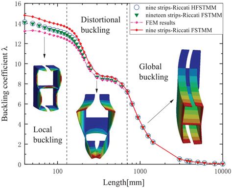 Finite Strip Riccati Transfer Matrix Method For Buckling Analysis Of Tree Branched Cross Section