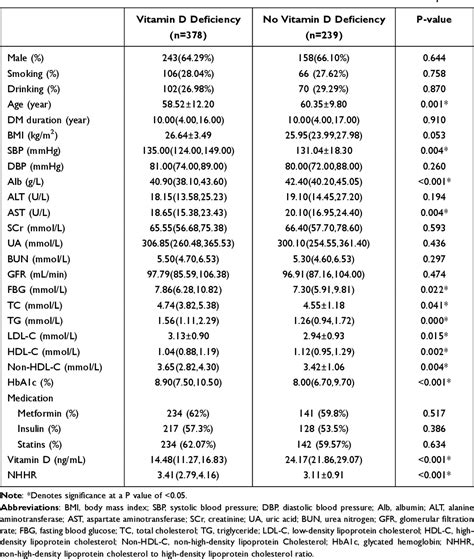 Table From The Relationship Between Non HDL C HDL C Ratio NHHR And Vitamin D In Type