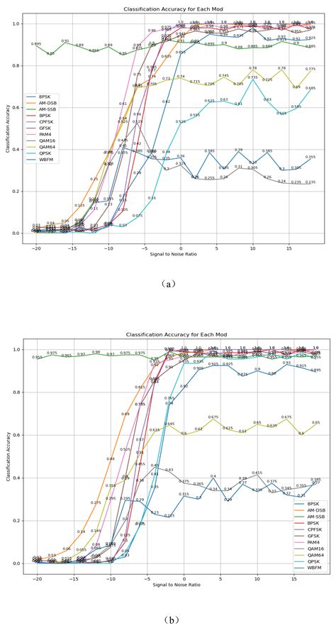 Automatic Modulation Recognition Based On Multimodal Information Processing A New Approach And