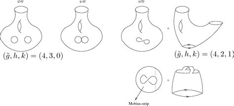 Figure 1 From Moduli Of J Holomorphic Curves With Lagrangian Boundary Conditions And Open Gromov