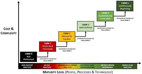 Cybersecurity And Data Privacy Capability Maturity Model Cp Cmm