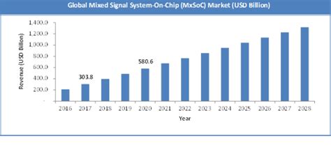 Global Mixed Signal System On Chip Mxsoc Market To Witness Impressive Growth Revenue To Surge