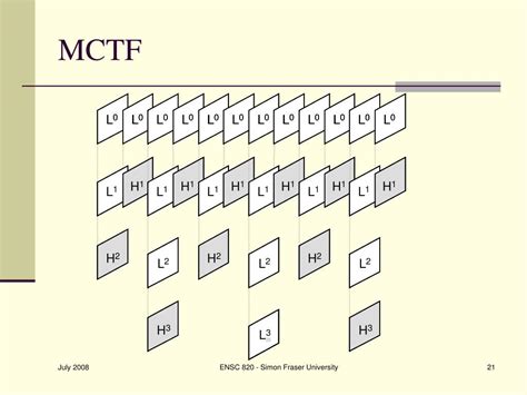 Ppt Scalable Video Coding With Wavelet Based Approaches Powerpoint