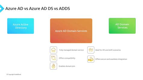 compare azure ad vs active directory domain services kodekloud notes