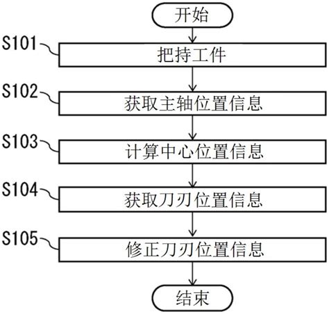 机床位置信息修正方法以及位置信息修正程序与流程