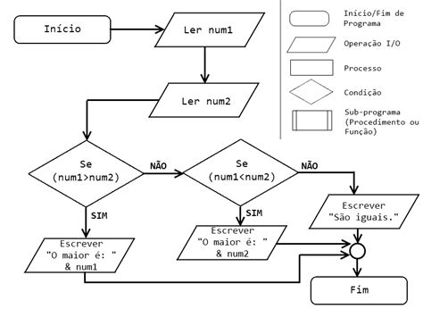 Tutorial De Introdução à Lógica E Algoritmia Wiki Portugal A Programar