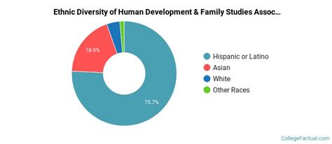 The Human Development Major At Santa Ana College