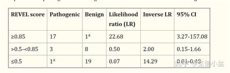 Revel突变变异检测分析 知乎