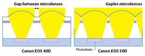 Digital Camera Image Sensor Technology Guide Ephotozine