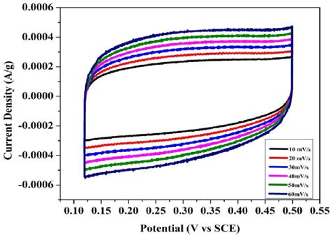 Scan Rate Dependent Cv Curves For Ag Tzpf Films Download Scientific