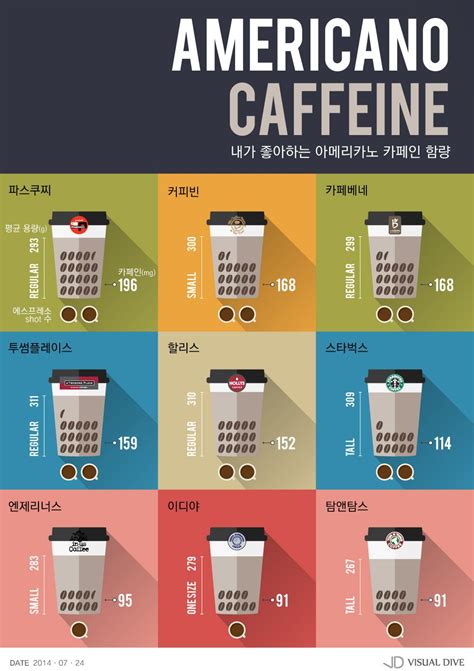 스타벅스 커피빈 파스쿠찌내가 좋아하는 아메리카노 카페인 가득 인포그래픽 Caffeine Infographic ⓒ 비주얼다이브 무단 복사·전재·재배포 금지
