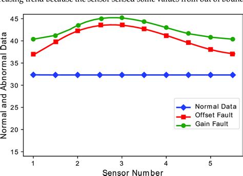 Normal And Abnormal Sensor Data Download High Quality Scientific Diagram
